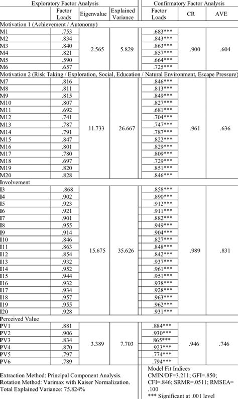 Exploratory And Confirmatory Factor Analyses Download Table