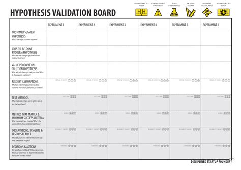 Hypothesis Validation Board Disciplined Startup Founder