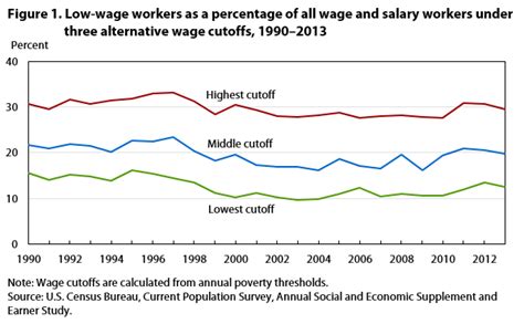 How Should We Define “low Wage” Work An Analysis Using The Current