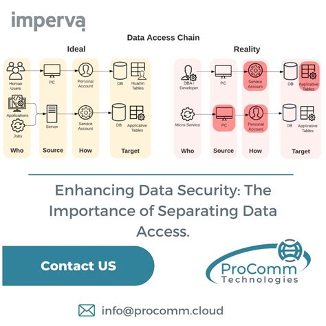 Datasecurity Cybersecurity Imperva Procommtechnologies Inspiredinnovation Procomm