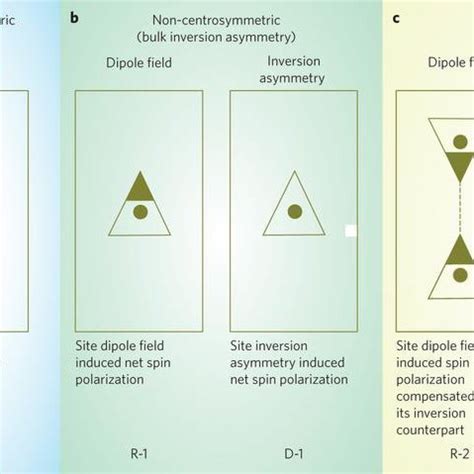 In A We See A Point Of Inversion Symmetry Centrosymmetry Causing Download Scientific