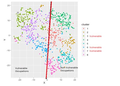 Pam Clustering Of Occupations Download Scientific Diagram
