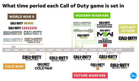 Cod I Made A Timeline Of What Time Period All The Main Games Take
