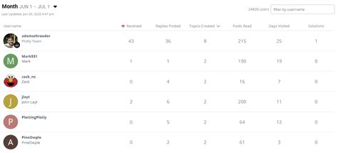 Top Community Contributors June 2025 Dash Python Plotly Community