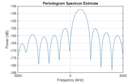 Doppler Shift And Pulse Doppler Processing Matlab And Simulink