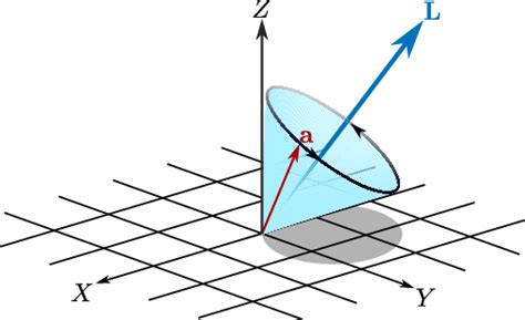 Illustration Of Precession Of The Vector A About The Angular Momentum