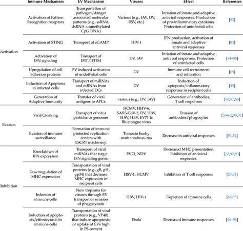 Summary Of Immune System Modulation By Virus Evs Download Scientific Diagram