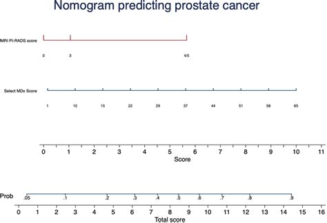 Nomogram Prediction Model For Predicting Prostate Cancer After Prostate