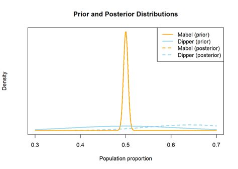 Chapter 9 Considering Prior Distributions An Introduction To Bayesian