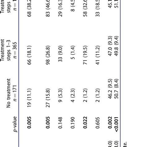 Asthma Exacerbations Healthcare Utilization And Health Status By Sex