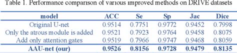 Table 1 From Retinal Vascular Segmentation Algorithm Based On Atrous