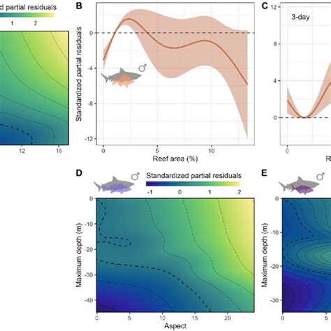 Generalised Additive Mixed Models Of Longitude Centroid Variation High Download Scientific
