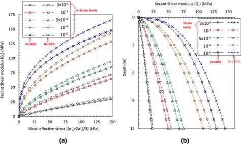 Secant Shear Modulus Variation Of Toyoura Sand A Against Mean Effective