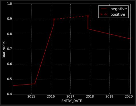 Python 3x Continuous Plotting With Seaborn With Varying Markers