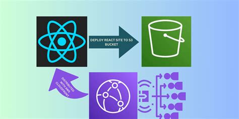 step by step guide to hosting and deploying a react static website on