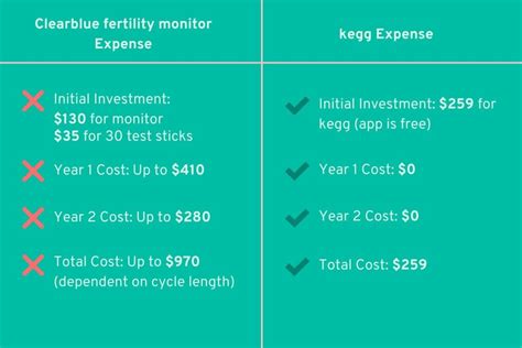 The Clearblue Fertility Monitor Compared To Kegg