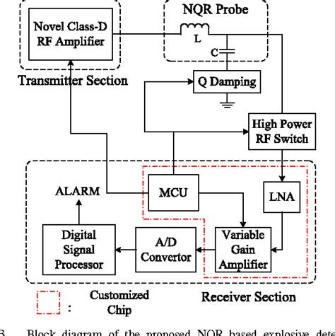 Figure 3 From A Low Power Compact Nqr Based Explosive Detection System