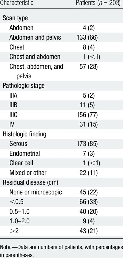 Distribution Of CT Scan Types And Pathologic Disease Characteristics
