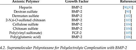 Anionic Polymers To Enhance The Activity Of Growth Factors Download