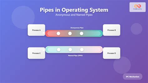 pipe command linux complete guide to connecting commands with pipes codelucky