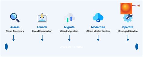 Avasofts Pattern As A Code For Azure Cloud 6 Weeks Pilot Implementation Avasoft