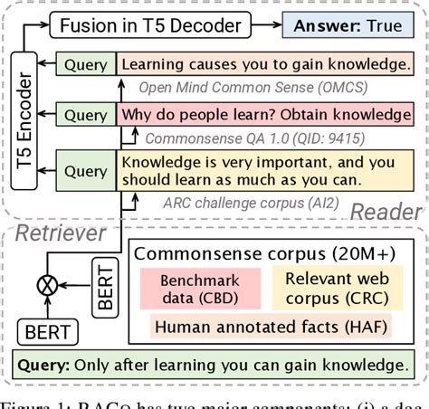 Figure 1 From Retrieval Augmentation For Commonsense Reasoning A