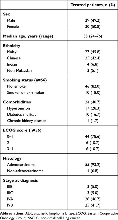 Treatment And Outcomes Of Alk Positive Metastatic Nsclc Cmar
