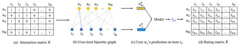 Collaborative Filtering Prediction Of R12 ∈ R Download Scientific