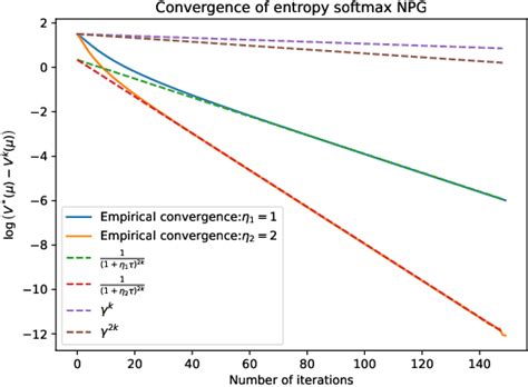 Elementary Analysis Of Policy Gradient Methods