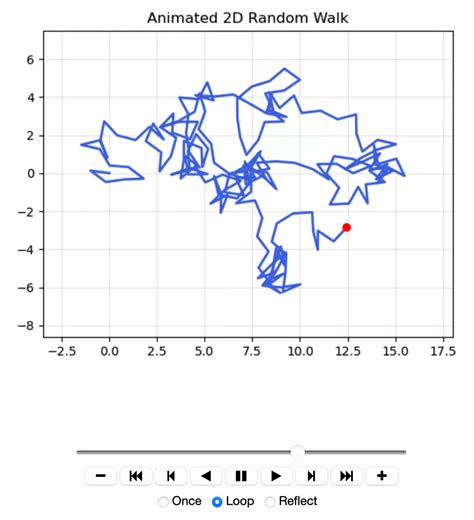 Simulating And Visualizing A Random Walk In Python