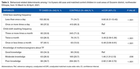 Behavioral Related Determinants Among 1 To 9 Years Old Case And Matched