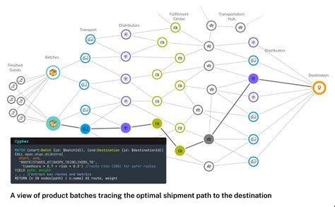 Supply Chain Graph Database Use Cases