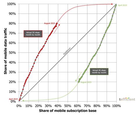 Telecomhall On Linkedin More Than 80 Of The Mobile Data Traffic Was