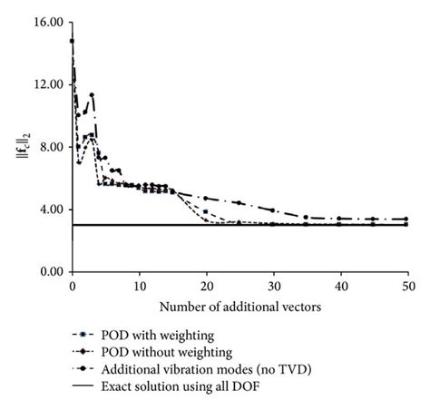 Convergence Analysis For A Static Computation Download Scientific Diagram