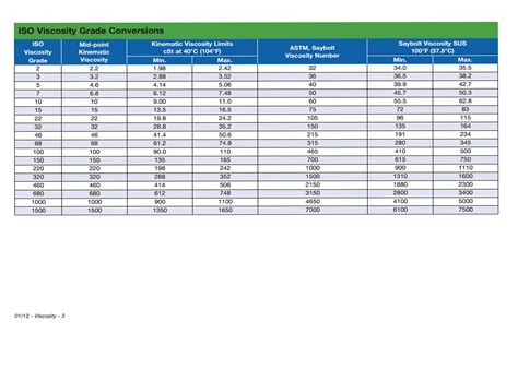 Viscosity Classification Dynamickote