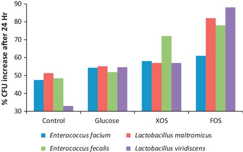 Effect Of Prebiotic Supplementation In Mrs Media On The Growth Of