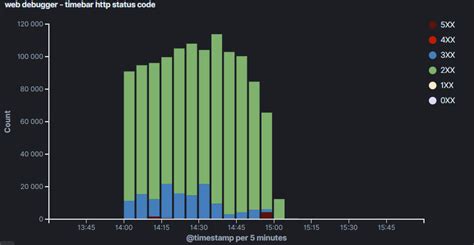 Two More Examples Of Application Layer Attacks On Our Customers Blog Wedos