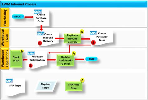 Simple Inbound Process Without Hu And Storage Search Sequence And Put