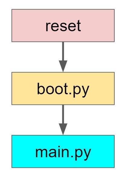 小狐狸事務所 Micropython 學習筆記 Esp8266esp32 網路存取測試 一 小狐狸事務所 Micropython 學習筆記 Esp8266esp32 網路存取測試 一
