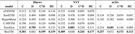 self supervised topic taxonomy discovery in the box embedding space