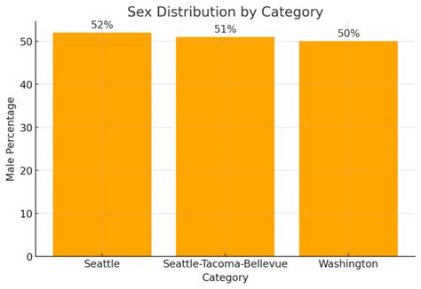 Seattle Population 2025 Key Trends And Projections North American Community Hub