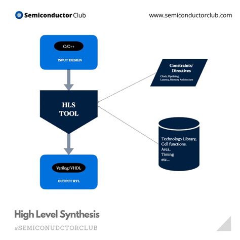 How Hls Simplifies Hardware Synthesis Semiconductor Club Posted On The Topic Linkedin