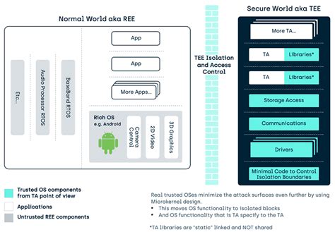What Is Trusted Execution Environment Tee And How Does It Work Trustonic