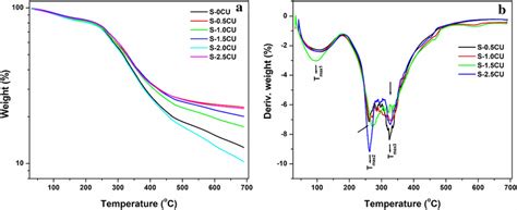 A Tga And B Dtg Curves Of Curcumin Incorporated Spi Films Download