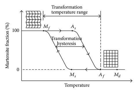 Temperature Induced Phase Transformations Of A Typical Sma Download