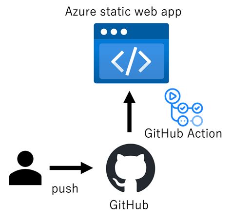 Github Jyogi Web Koro Front