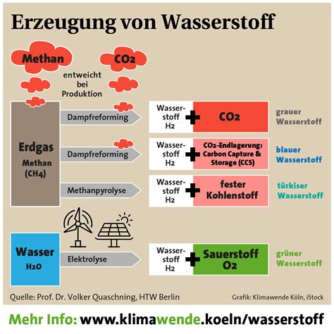 Wasserstoff Klimawende Köln