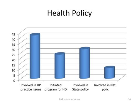 Ppt Dnp Outcomes Survey 2010 Powerpoint Presentation Free Download