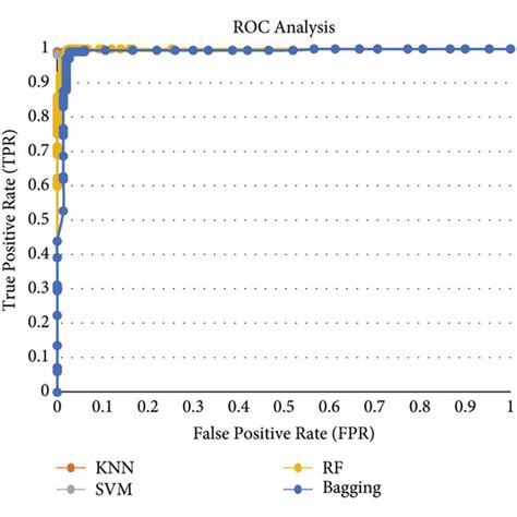 Confusion Matrix Of All Prediction Models Download Scientific Diagram