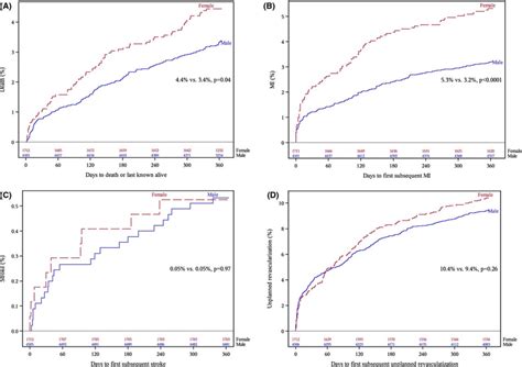 Unadjusted Cumulative Incidence Of Ischemic Outcomes According To Sex